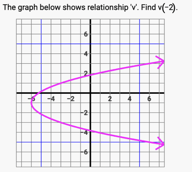 Solved The graph below shows relationship 'v'. Find | Chegg.com