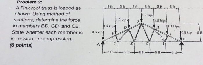 Solved Problem 2: A-Fink roof truss is loaded as shown. | Chegg.com Solved Problem 2: A-Fink roof truss is loaded as shown. | Chegg.com