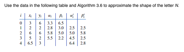 Solved ALGORITHM 3.6 Bézier Curve To construct the cubic | Chegg.com