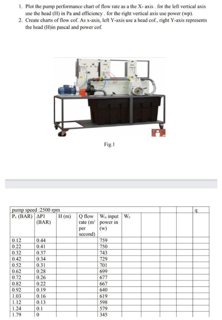 Solved 1. Plot the pump performance chart of flow rate as a | Chegg.com