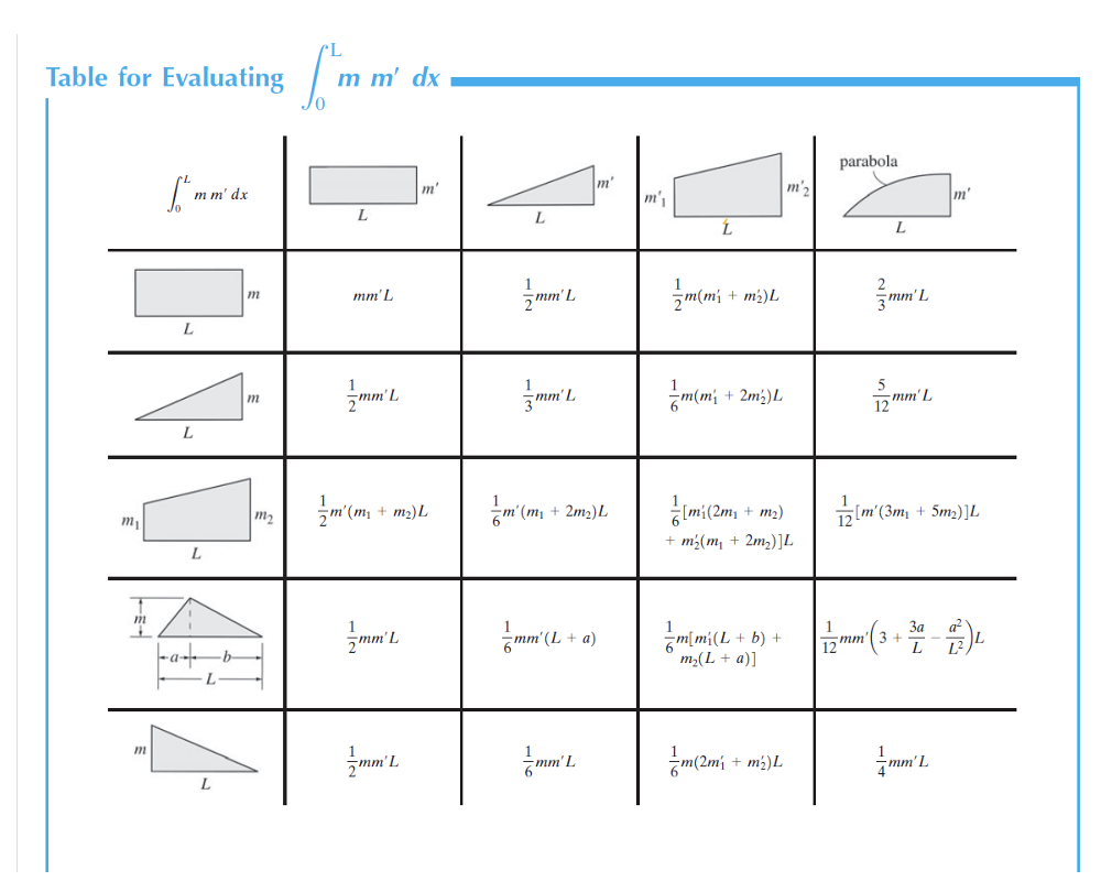 Solved 3. (50 points) Using the method of virtual work, | Chegg.com