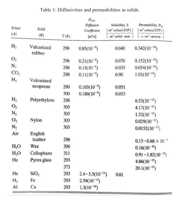 Solved Table 1: Diffusivities and permeabilities in solids. | Chegg.com