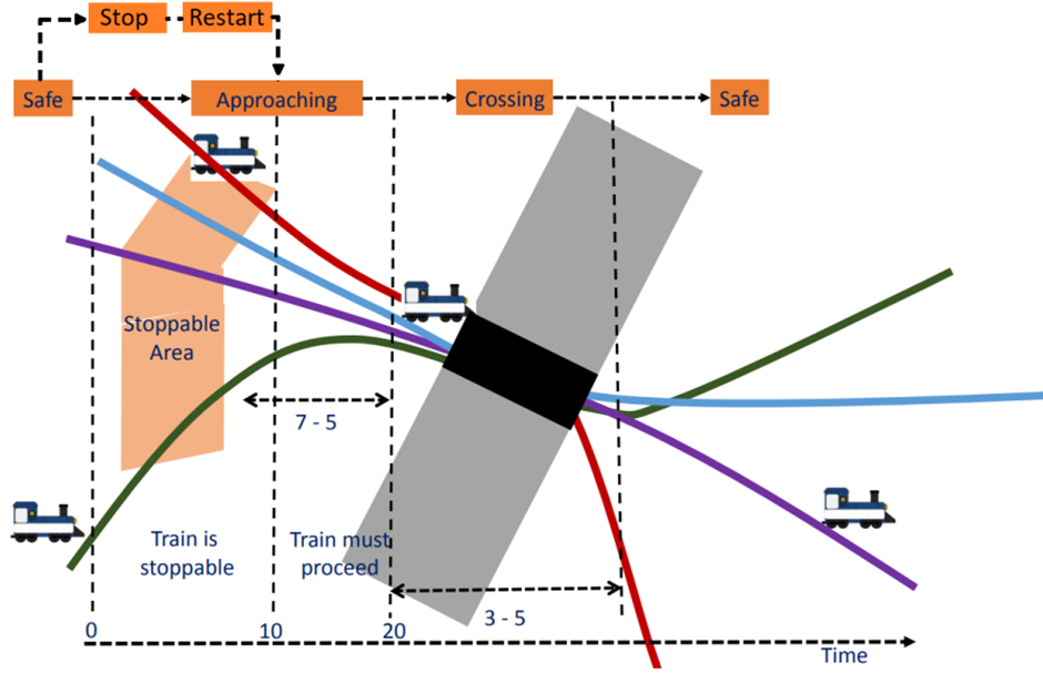 Solved Train gate example is a railway control system which | Chegg.com