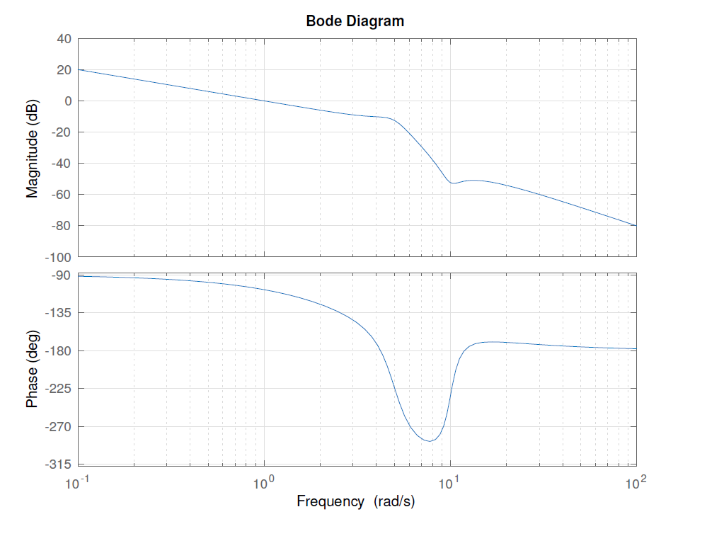 Solved Using the Bode plot of the loop transfer function, | Chegg.com