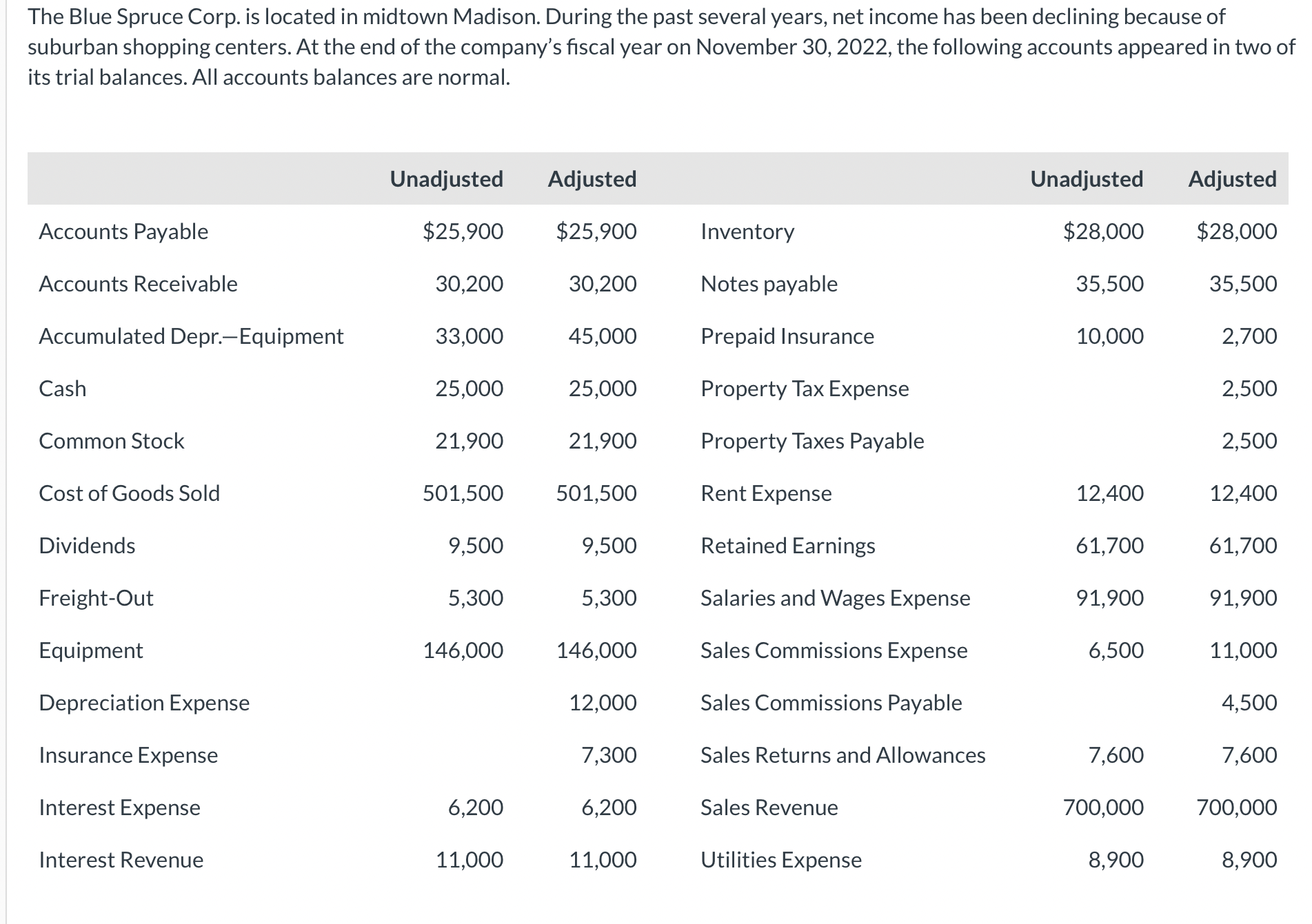 Solved The Blue Spruce Corp. is located in midtown Madison. | Chegg.com