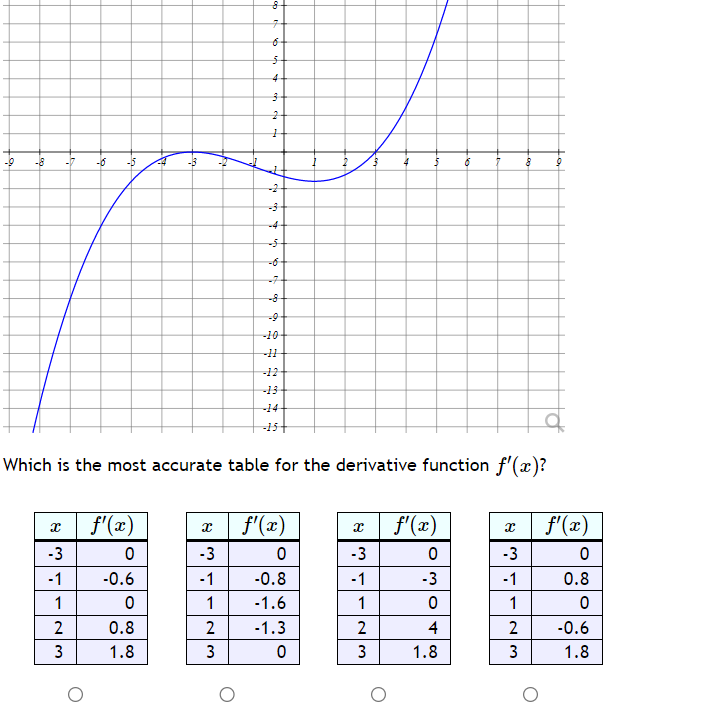 Which is the most accurate table for the derivative | Chegg.com