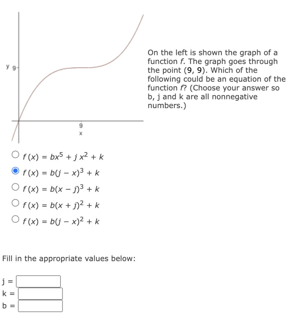 Solved On the left is shown the graph of a function f. The | Chegg.com