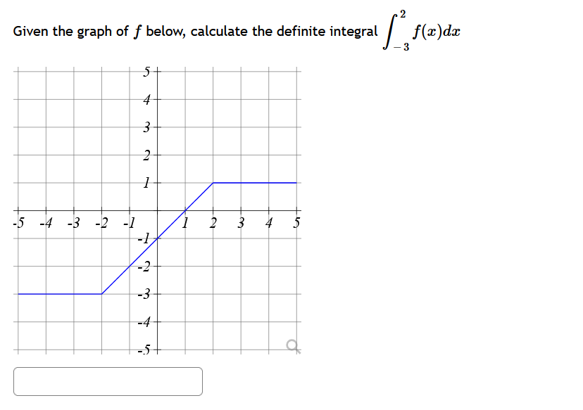 Solved Given the graph of f ﻿below, calculate the definite | Chegg.com