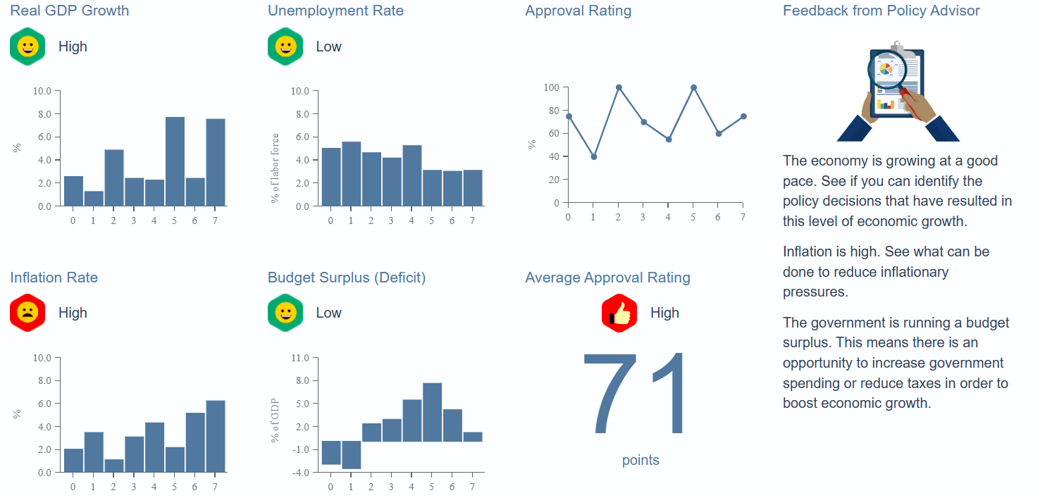 Solved Macroeconomic Indicators: During the simulation, you | Chegg.com