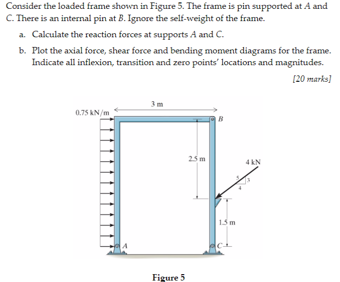 Solved Consider the loaded frame shown in Figure 5. The | Chegg.com