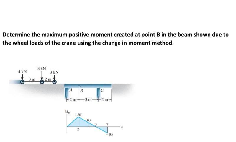 Solved Determine the maximum positive moment created at | Chegg.com