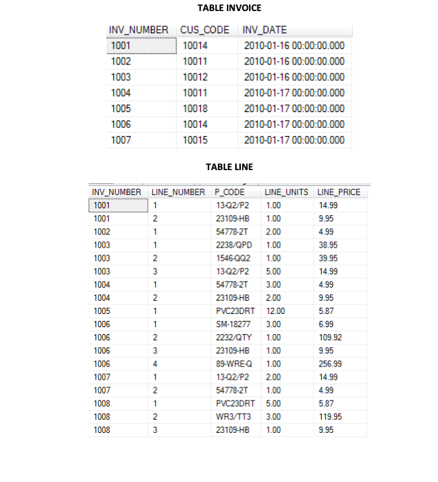 Solved Create Sql Queries For Displaying The
