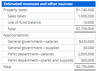 Prepare an appropriations ledger similar to Table 3-6 | Chegg.com