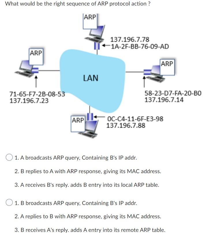 Solved What would be the right sequence of ARP protocol | Chegg.com