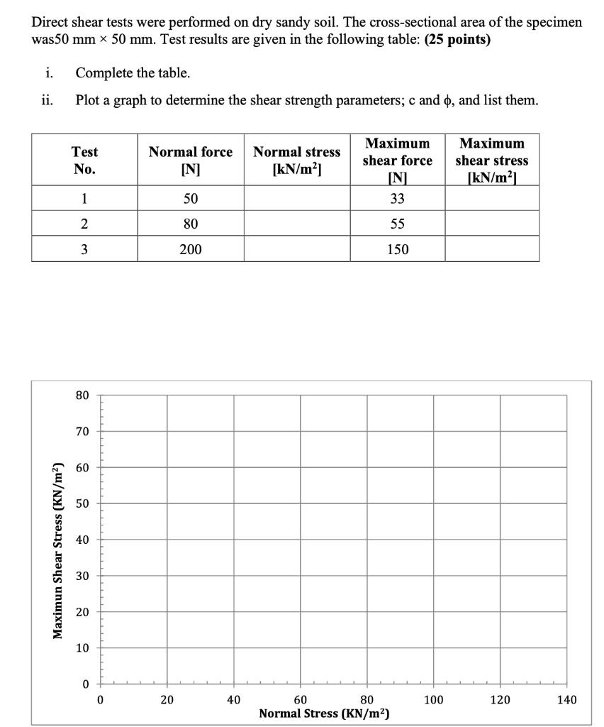 Solved Direct shear tests were performed on dry sandy soil. | Chegg.com