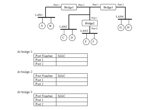 Solved Assume 4 LANs are connected by bridges as shown below | Chegg.com