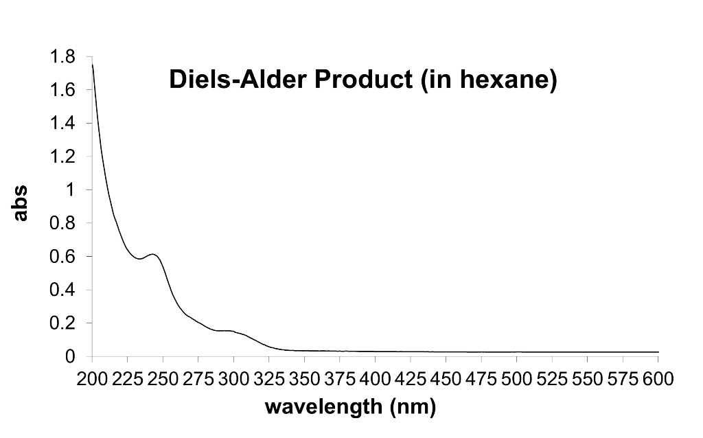 Solved Analysis of UV Spectra: Tables for UV-vis data shows | Chegg.com