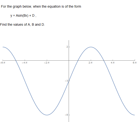 Solved Find the amplitude and wavelength of the graph below. | Chegg.com