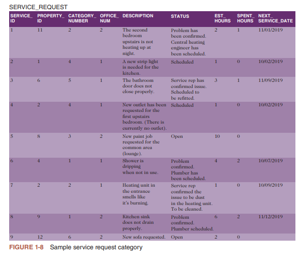 Solved Chapter 4 (A Guide to SQL)Use the Staywell student | Chegg.com