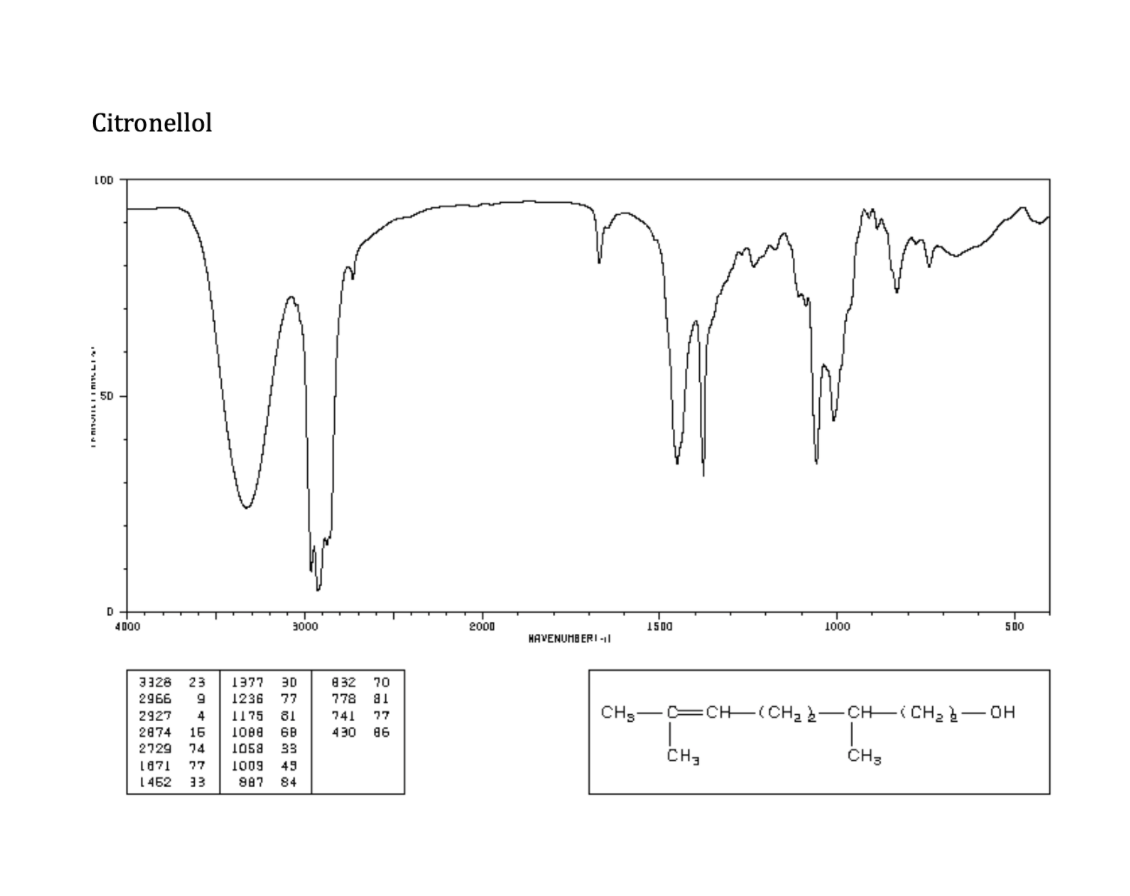 Solved 7. Fill in the table based on the Product IR Data. | Chegg.com