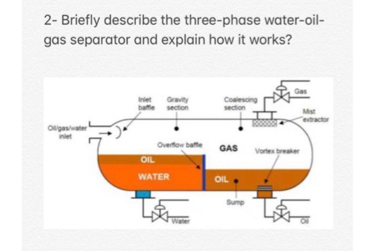 Solved 2- Briefly describe the three-phase water-oil- gas | Chegg.com