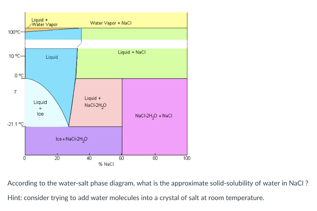 Solved Liquid+ Water Vapor Water Vapor + NaCl 100°C Liquid + | Chegg.com
