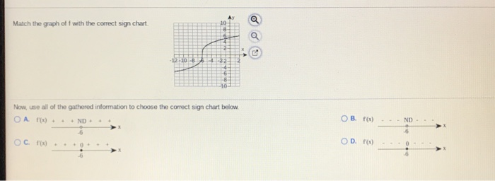 Solved Match the graph of f with the correct sign chart Now, | Chegg.com