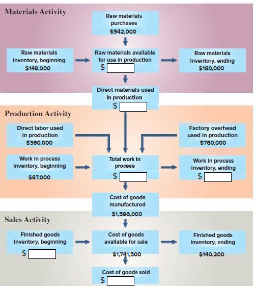 Solved The following chart shows how costs flow through a | Chegg.com