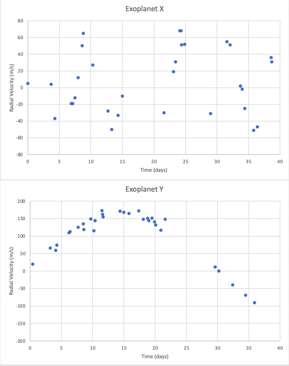 Solved Radical Velocity Method: Period Shift in Wavelength: | Chegg.com