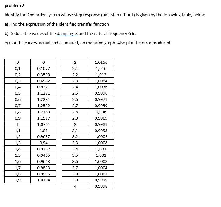 Solved Identify the 2 nd order system whose step response | Chegg.com