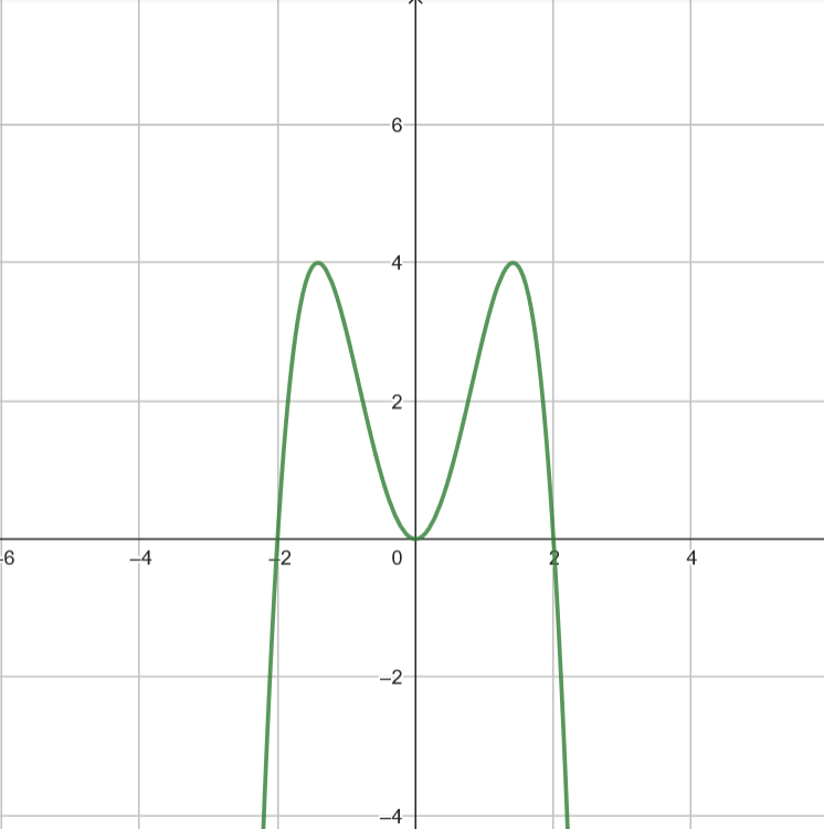 Solved Given the following graph of a polynomial P(x), which | Chegg.com