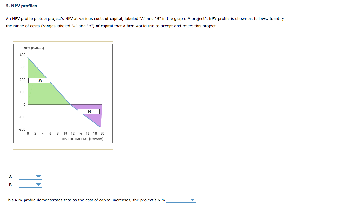 Solved An NPV profile plots a project’s NPV at various costs | Chegg.com