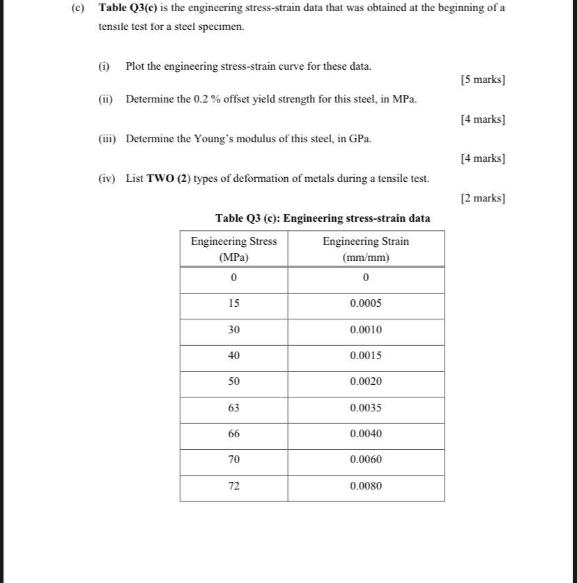 Solved (c) Table Q3(e) is the engineering stress-strain data | Chegg.com