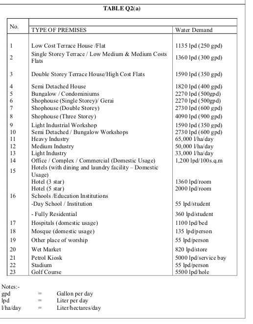 Solved Calculate a total water demand for the 50 acres of | Chegg.com