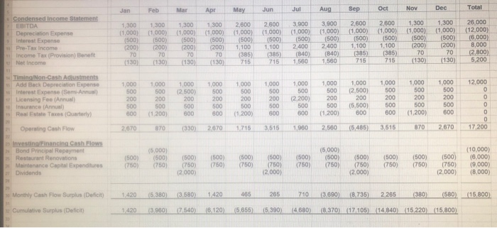 Solved Identify the months where the cumulative deficit | Chegg.com