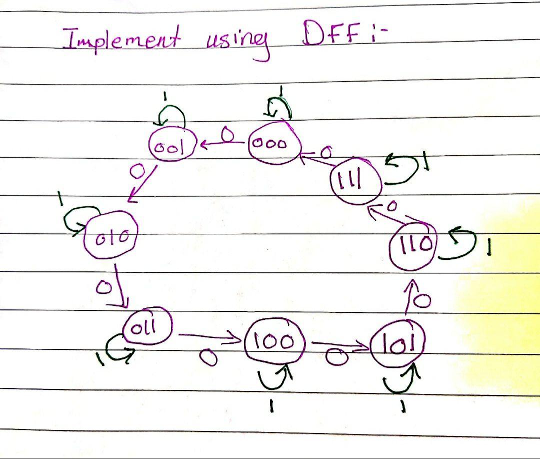 Solved Implement using DFF :- | Tol - 0 000 2 || টার্চ) 110 | Chegg.com