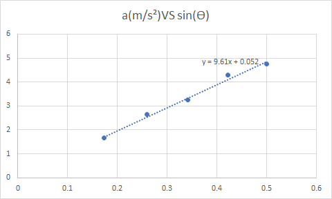 Solved Acceleration in incline. Below , you have the graph | Chegg.com
