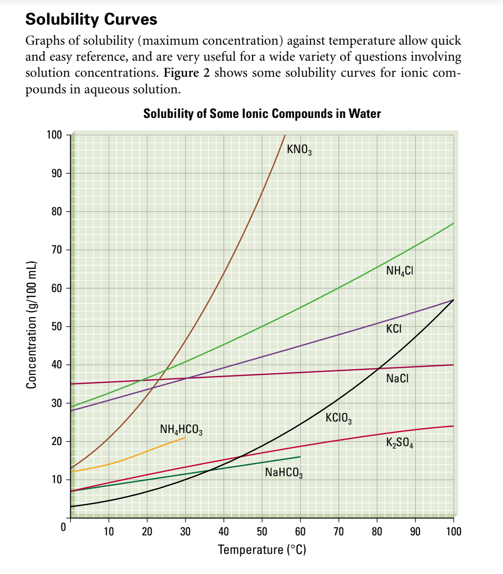 Solved Solubility Curves Graphs of solubility (maximum | Chegg.com