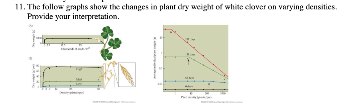Solved 11. The follow graphs show the changes in plant dry | Chegg.com