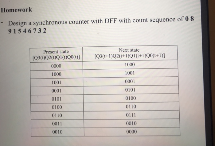 Solved Homework Design a synchronous counter with DFF with | Chegg.com