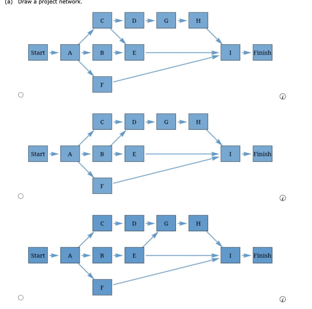 Solved in the following table.(a) Draw a project network.(b) | Chegg.com