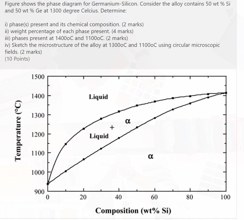 Solved Figure shows the phase diagram for Germanium-Silicon. | Chegg.com