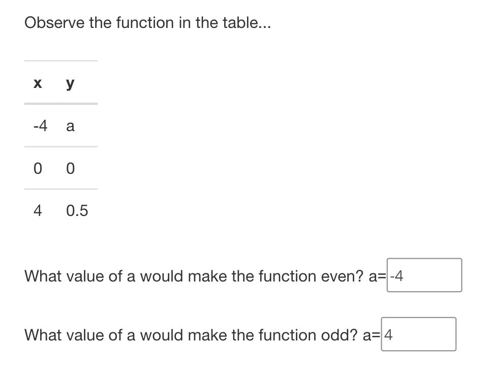Solved Observe the function in the table. What value of a | Chegg.com
