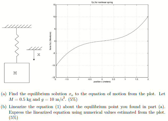 Solved A mass hangs from a spring as shown below. The | Chegg.com
