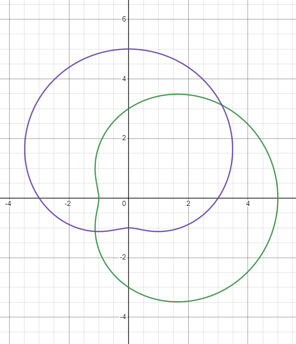 Solved Find the area enclosed by both curves. Green: | Chegg.com