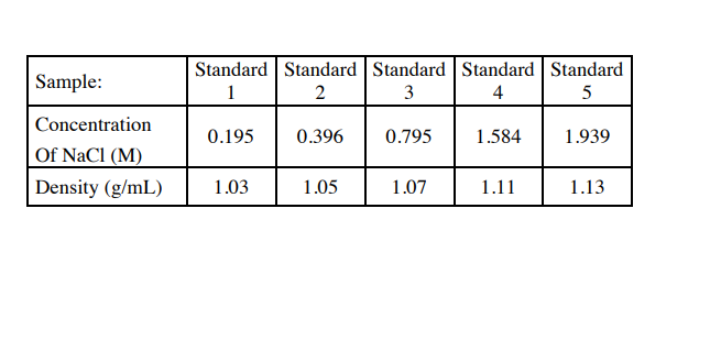 Solved Consider the graph of density for concentration you | Chegg.com