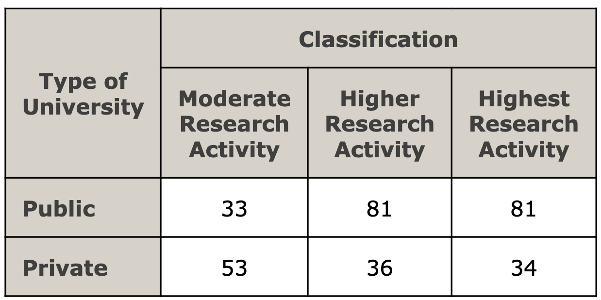 Solved Suppose an institution categorizes colleges and | Chegg.com