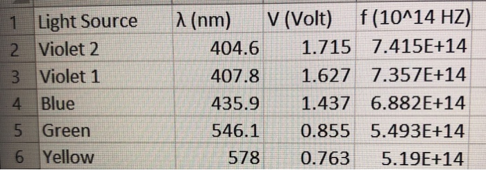 Solved W3. (a) Find the Work Function, WO, from your graph | Chegg.com