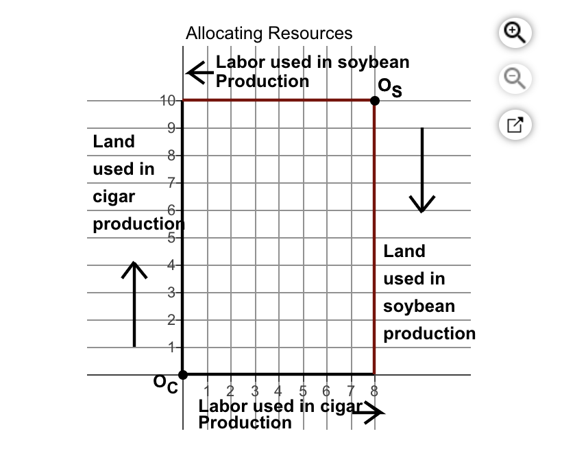 Solved The following table shows the amounts of land and | Chegg.com