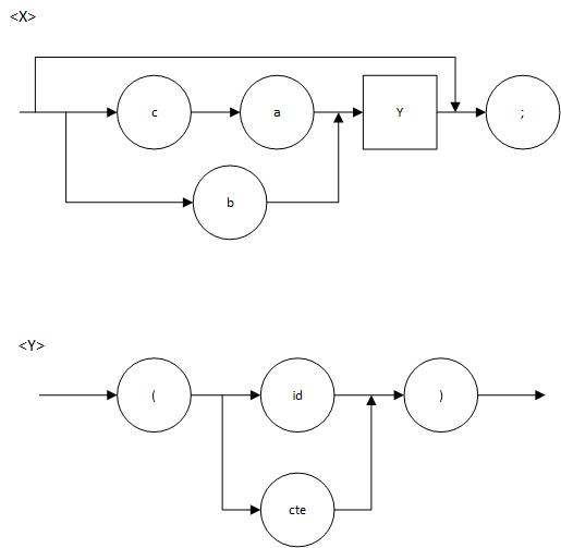 Solved For the next in the next syntax diagrams generate the | Chegg.com